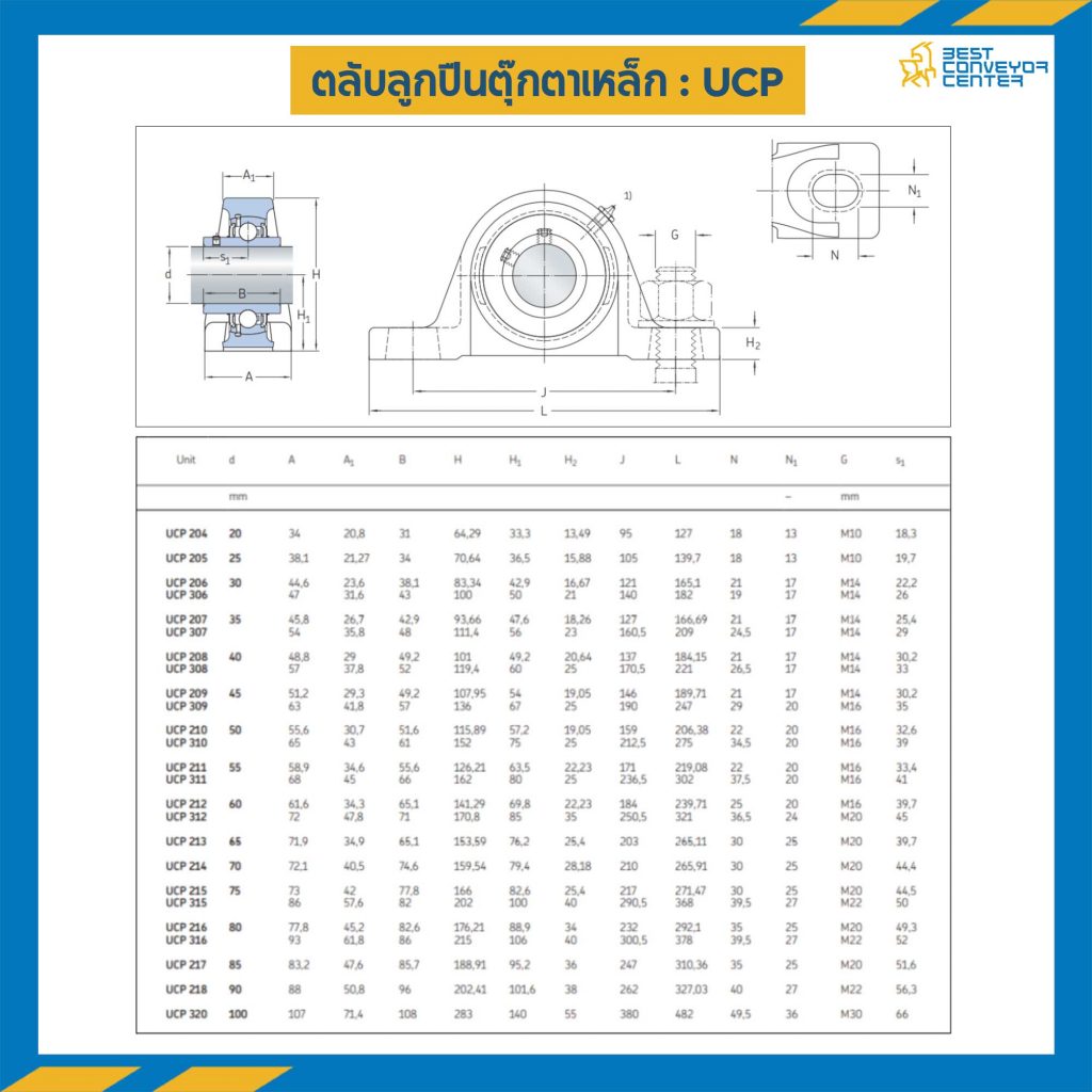 ลูกปืนตุ๊กตา UCP320 ลูกปืนเหล็ก รูเพลา 100 mm. : UCP320-100 - Best ...