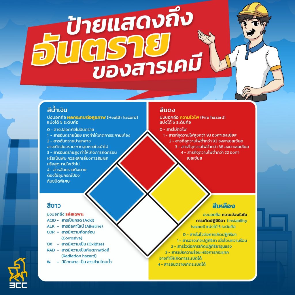 ป้ายแสดงถึงอันตรายของสารเคมี (Diamond Sign) - Best Conveyor Center
